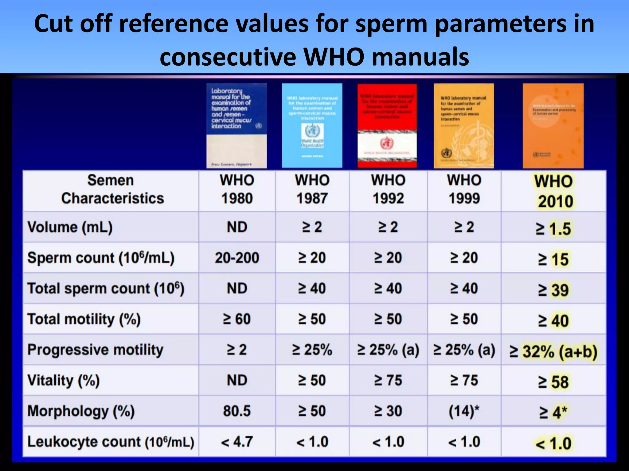 SEMEN ANALYSIS & W.H.O CRITERIA 2010 | PDF
