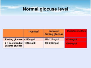 Oral Complications of Diabetes | PPTX