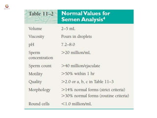 Semen Analysis Normal Values