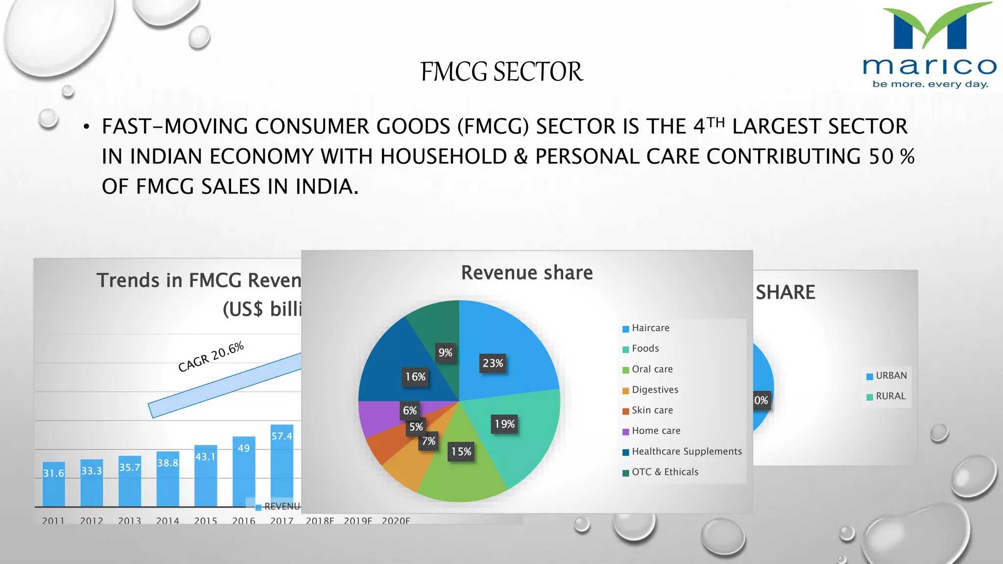 Marico Company analysis | PPTX