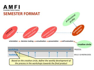 AMFI - Amsterdam Fashion Institute: Semester format | PDF