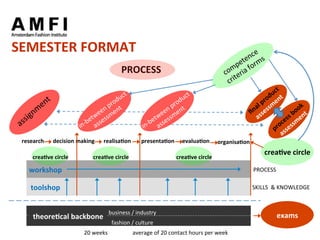 AMFI - Amsterdam Fashion Institute: Semester format | PDF