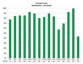 Semester graphs hallway | PPT