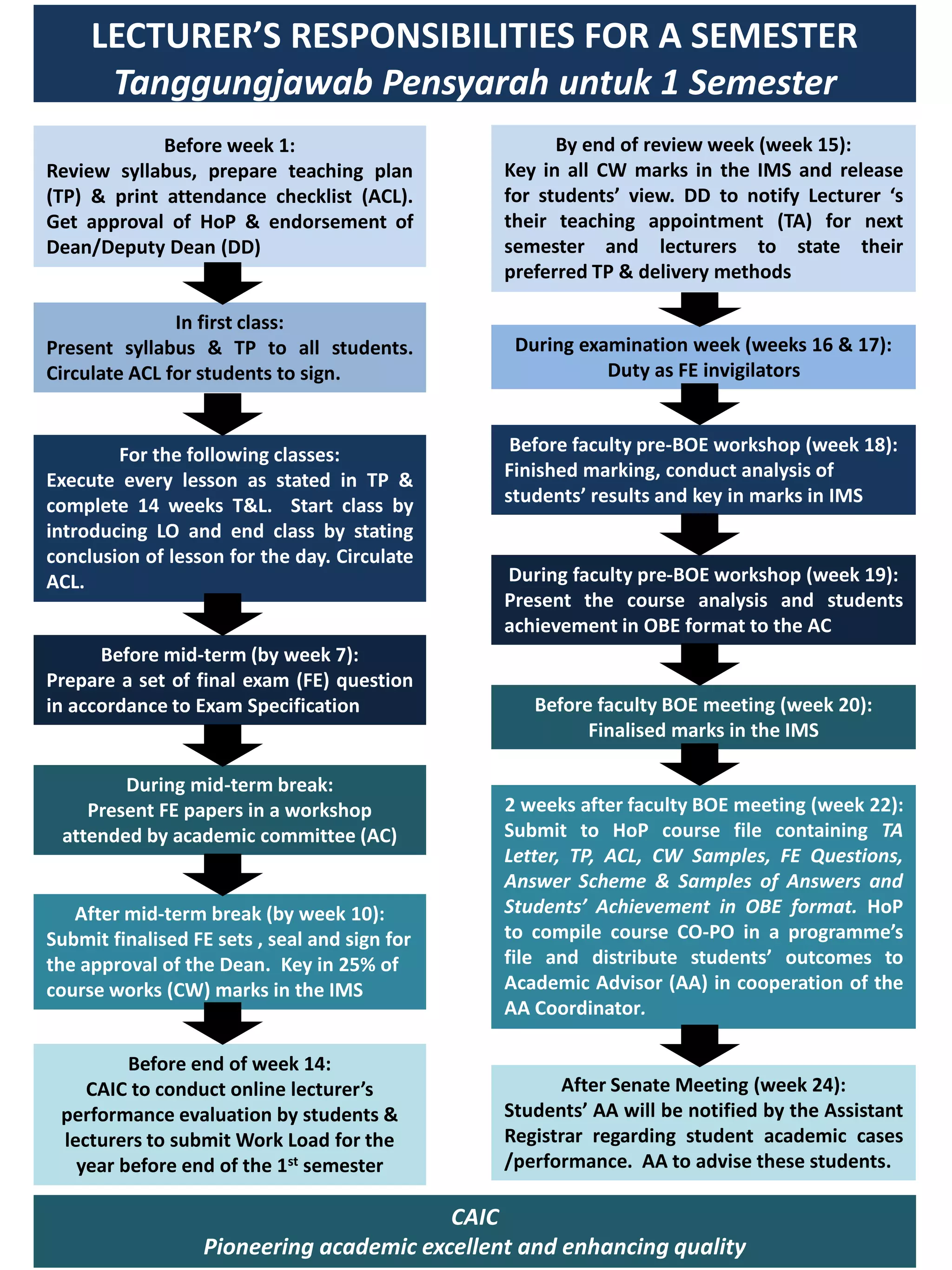 A Semester Plan for OBE Action Plan | PPTX