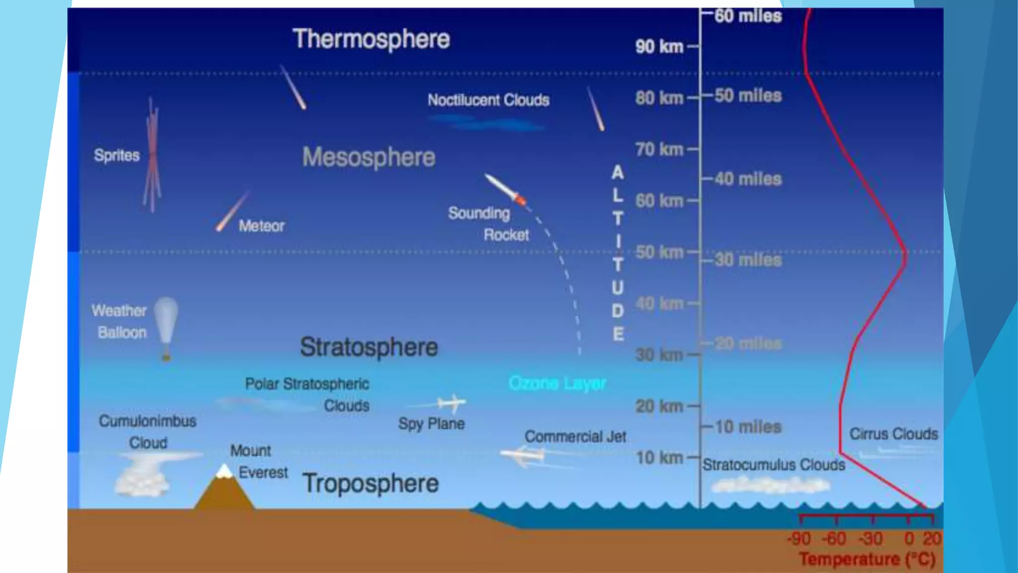 Atmosphere : Gases Composition | PPT