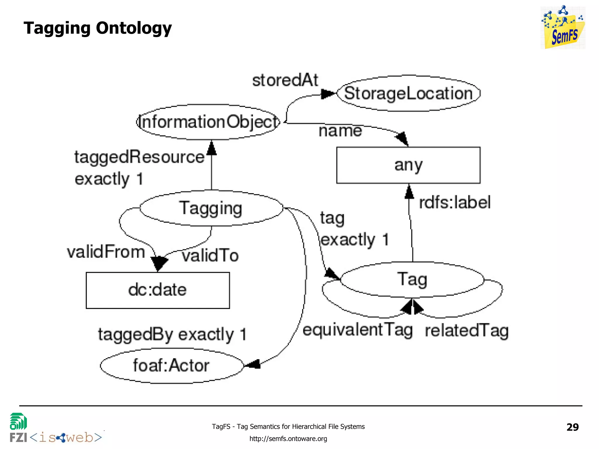 TagFS — Tag Semantics for Hierarchical File Systems | PPT