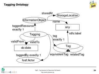 TagFS — Tag Semantics for Hierarchical File Systems | PPT