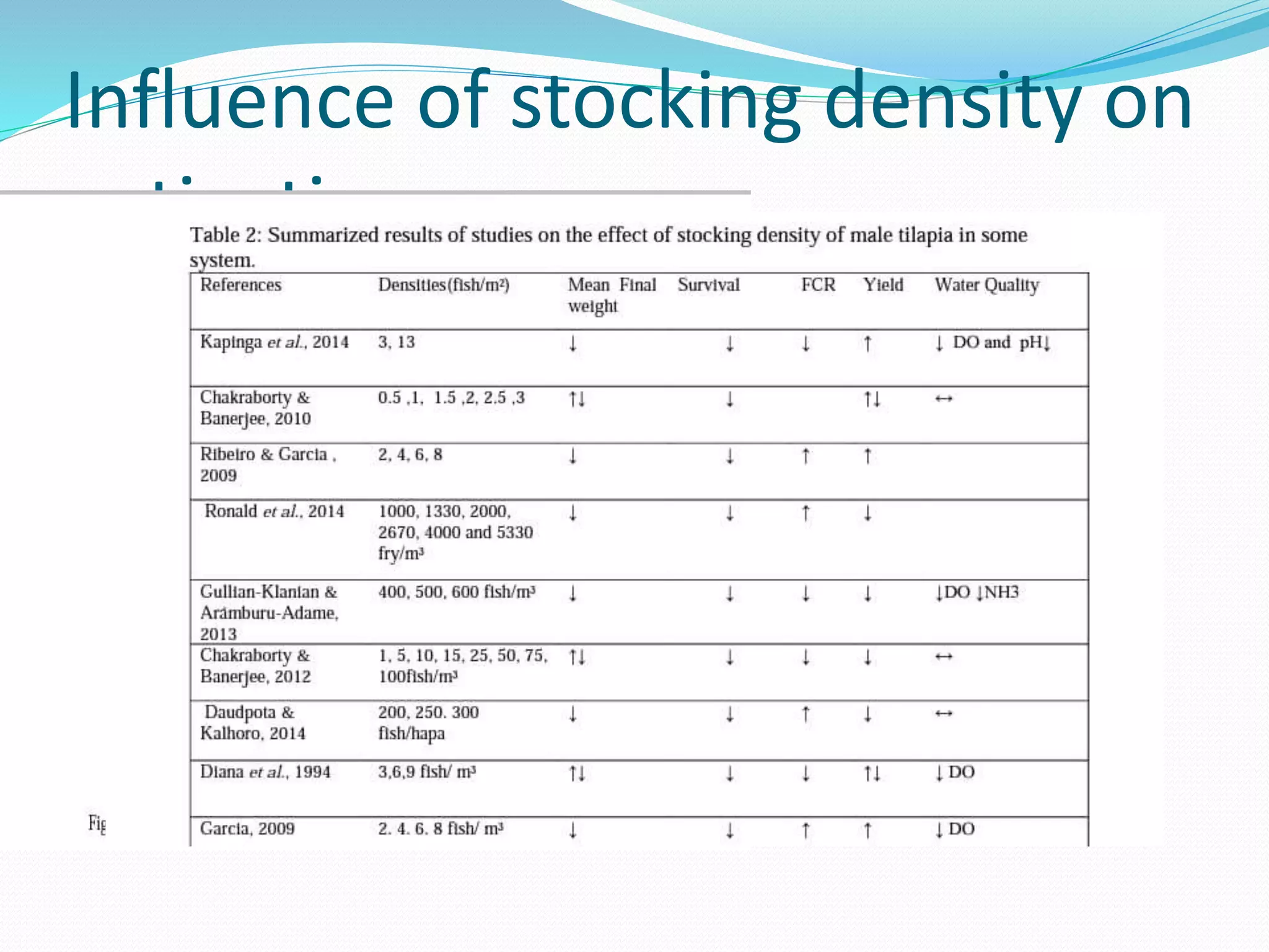 Semi intensive fish culture system | PPTX