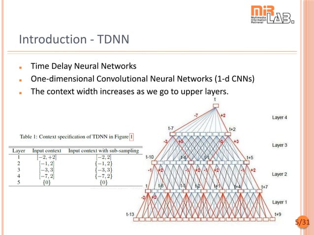 Semi orthogonal low-rank matrix factorization for deep neural networks | PPT