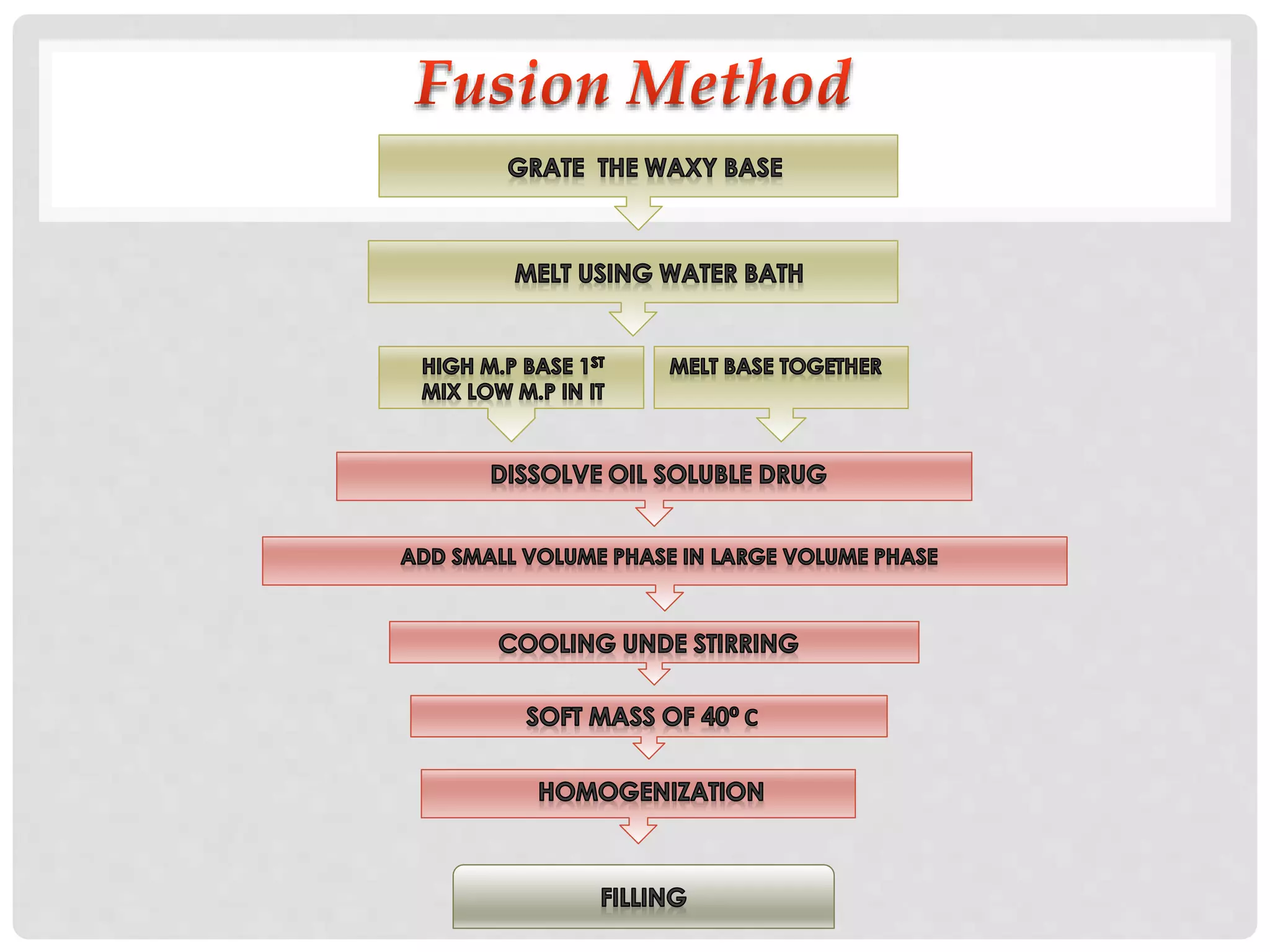 Semi solid dosage forms | PPTX