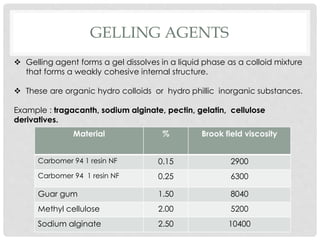 Semi solid dosage forms | PPTX