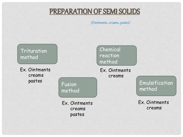 Semi solid dosage forms