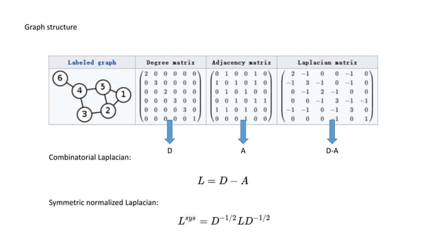 Semi supervised classification with graph convolutional networks | PPT