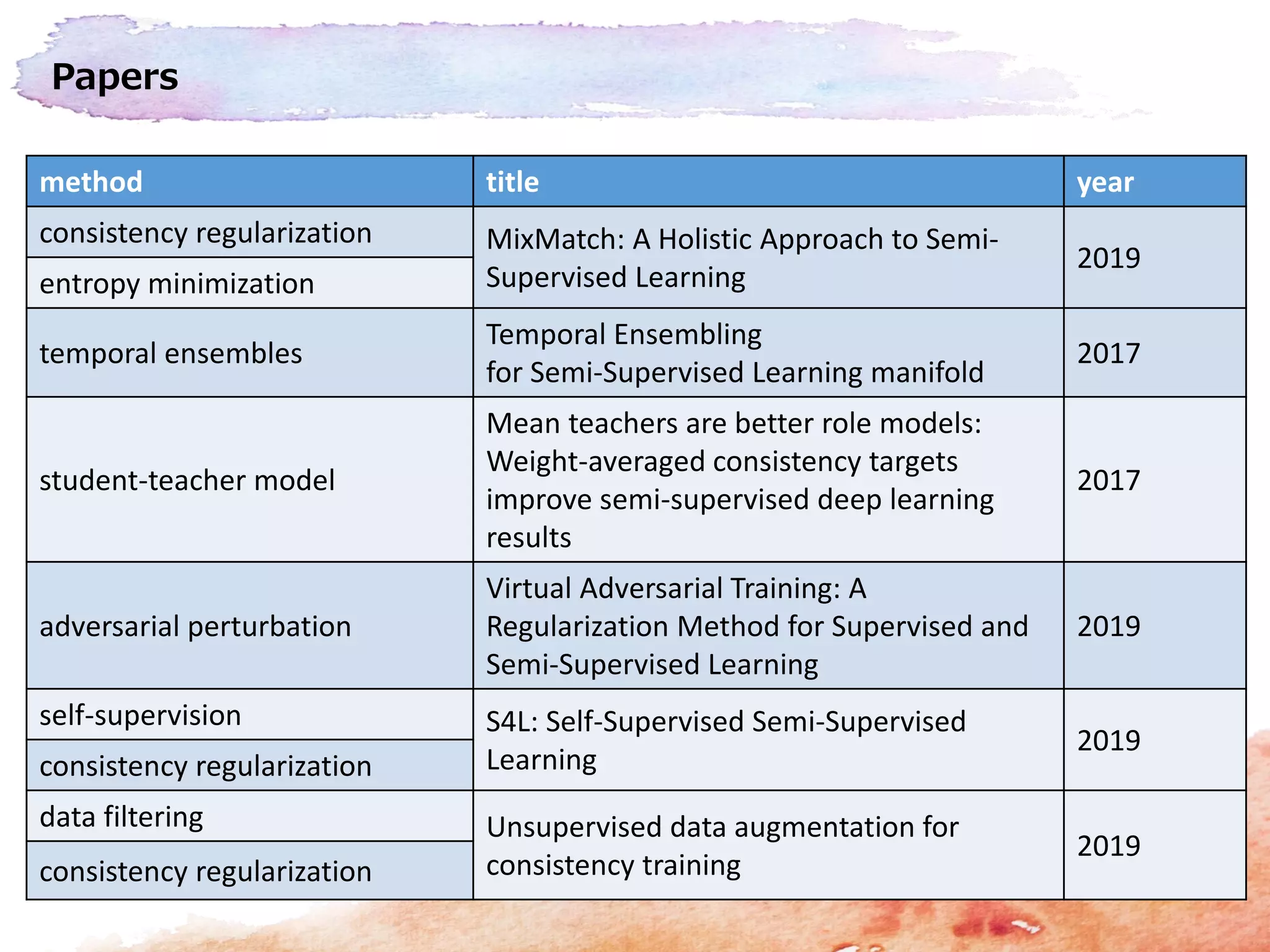 (SURVEY) Semi Supervised Learning | PDF
