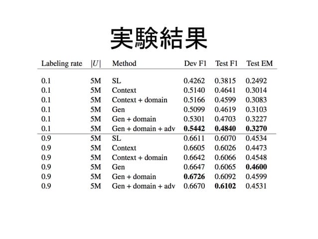 Dl輪読会 Semi Supervised Qa With Generative Domain Adaptive Nets Ppt