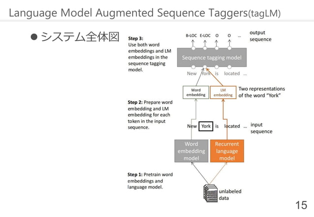 Semi Supervised Sequence Tagging With Bidirectional Language Models Pdf Databases Computer