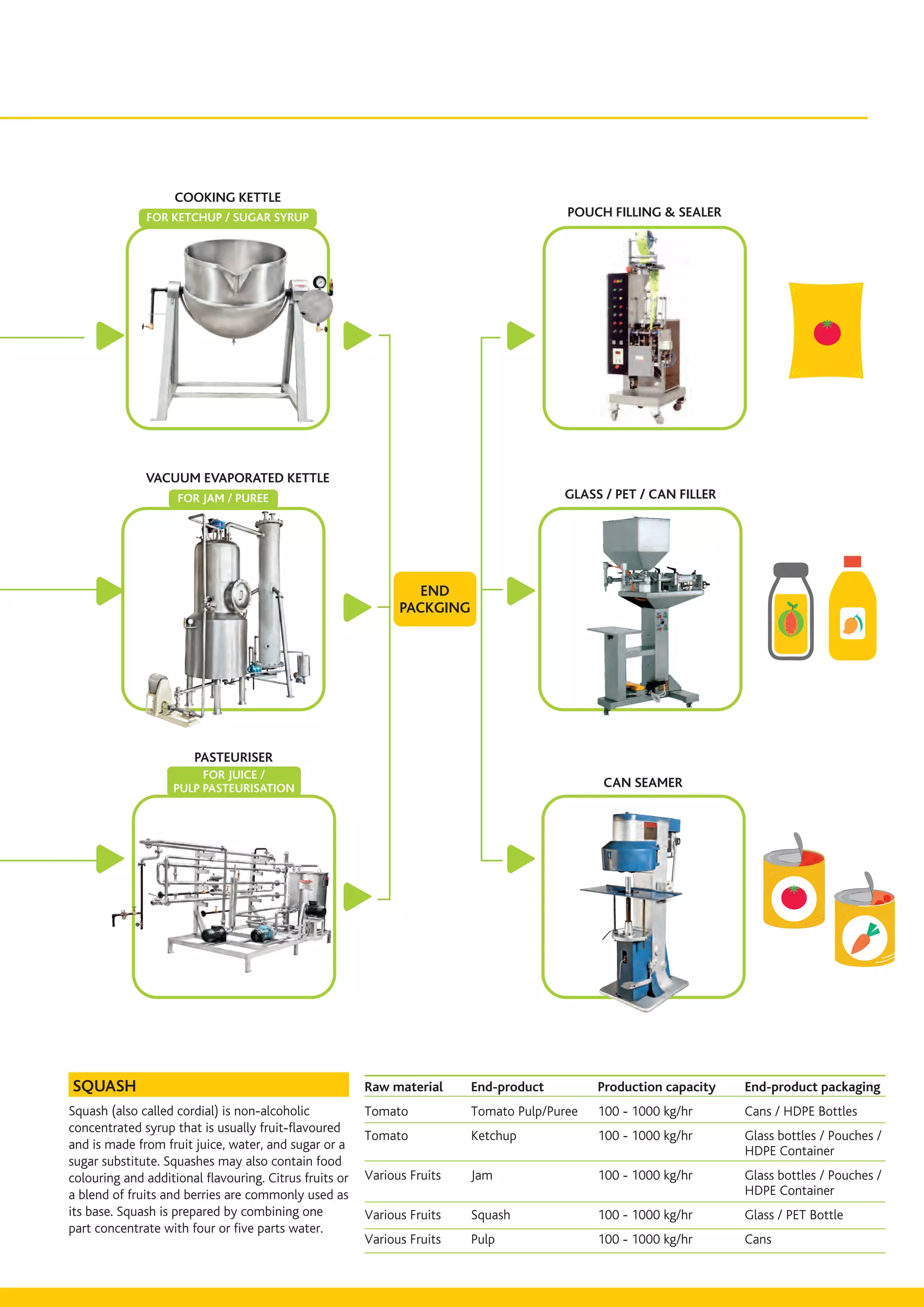 Bajaj Processpack Limited Provides Plant for Food Processing | PDF