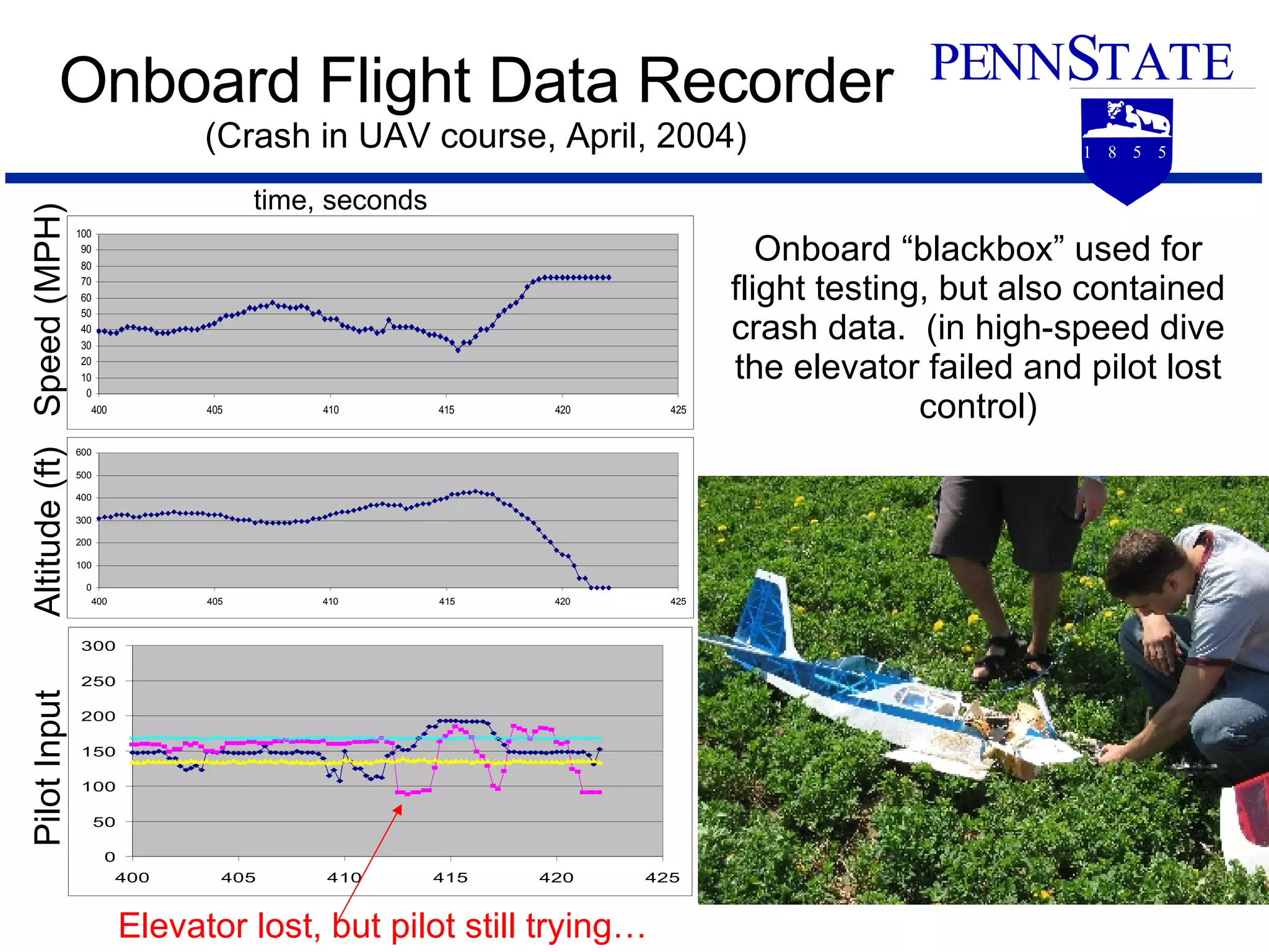 Semi Autonomous Hand Launched Rotary Wing Unmanned Air Vehicles | PPT ...