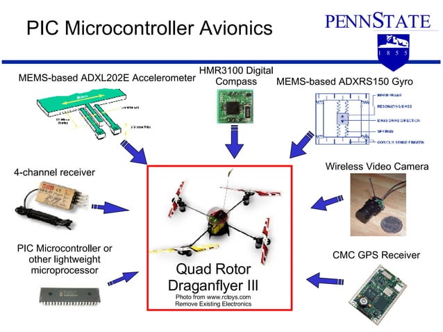 Semi Autonomous Hand Launched Rotary Wing Unmanned Air Vehicles | PPT ...
