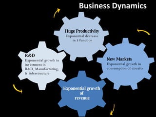 Semiconductor Industry | PPT
