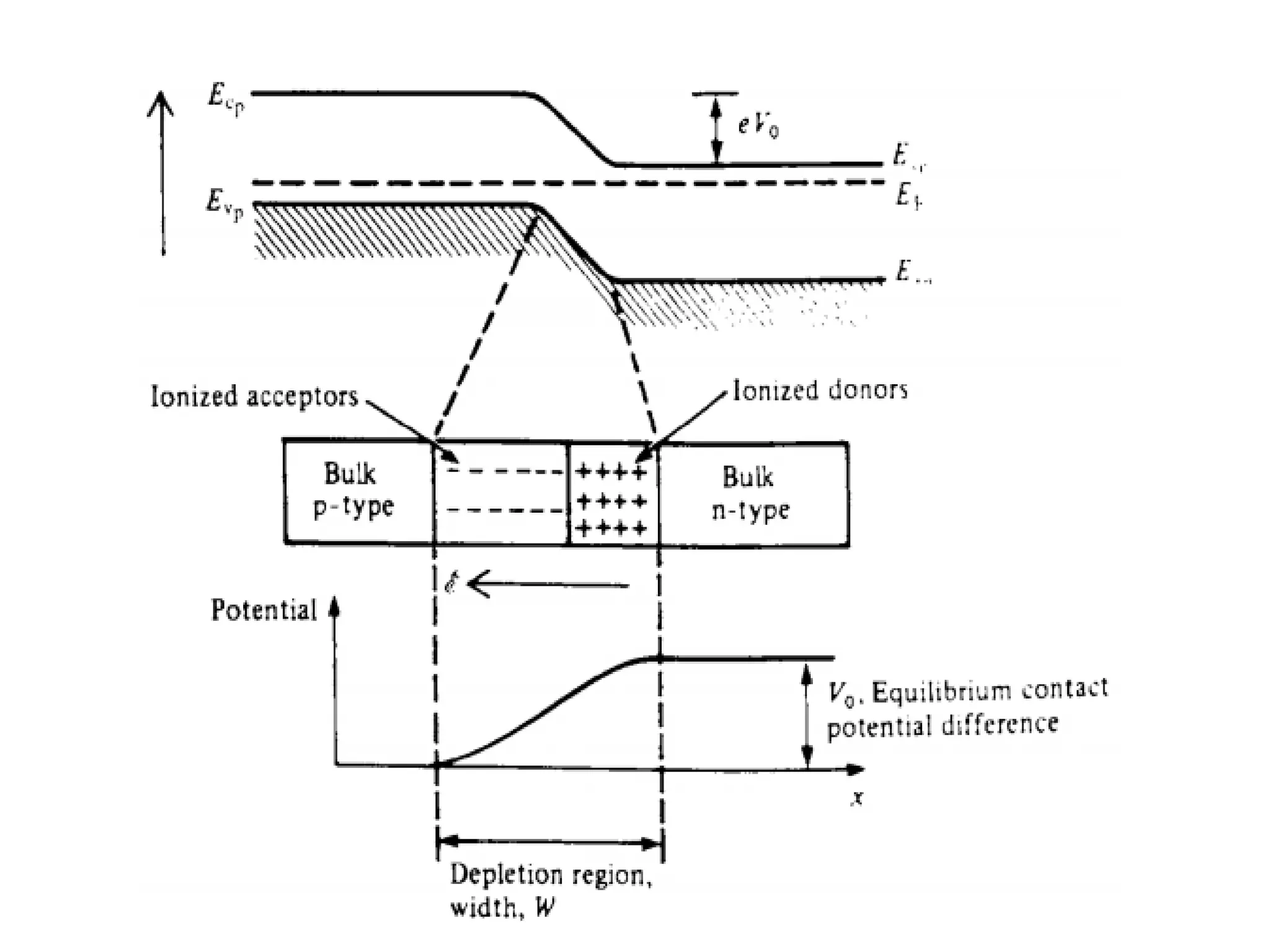 Semiconductor junction device | PDF