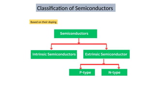 SEMICONDUCTOR FOR ELECTRONICS AND ELECTRICAL ENGINEERING | PPTX
