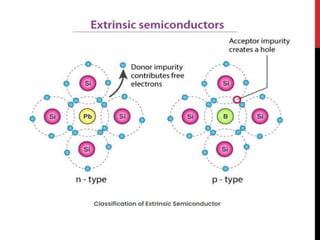 Introduction of Semiconductor and Its Type .pptx