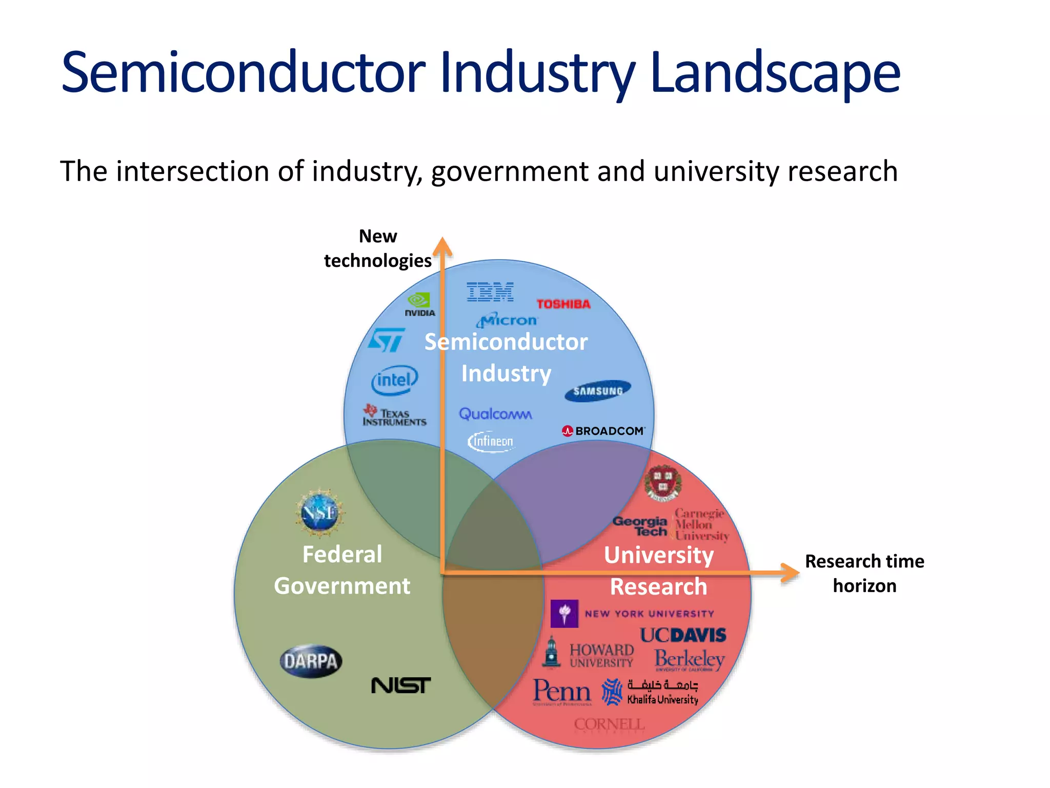 Investing in Tomorrow Today: Semiconductor Industry | PPTX