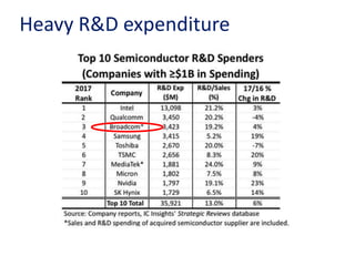 Investing in Tomorrow Today: Semiconductor Industry | PPTX