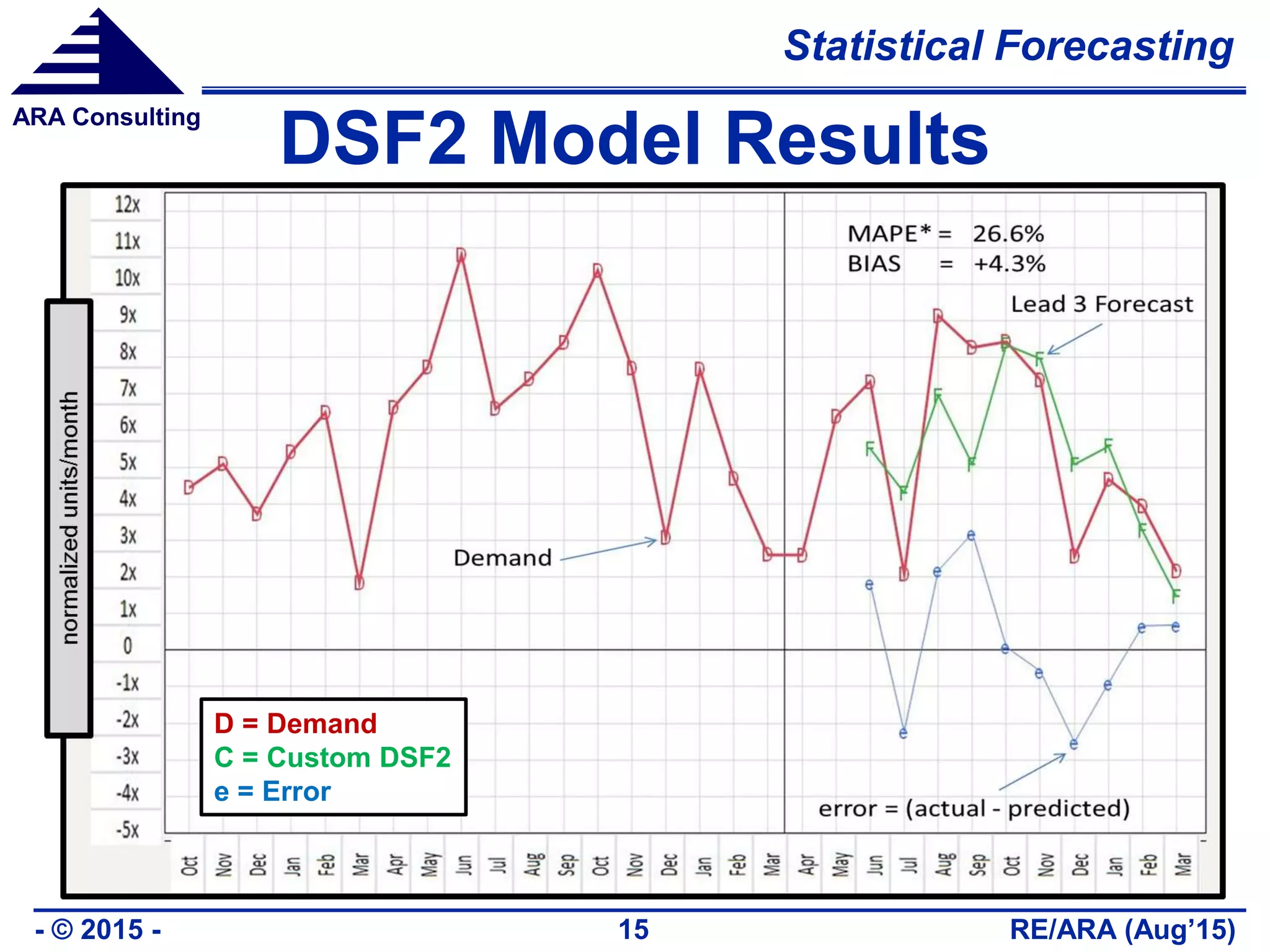 Semiconductor Industry Demand Forecasting Using Custom Models Ppt