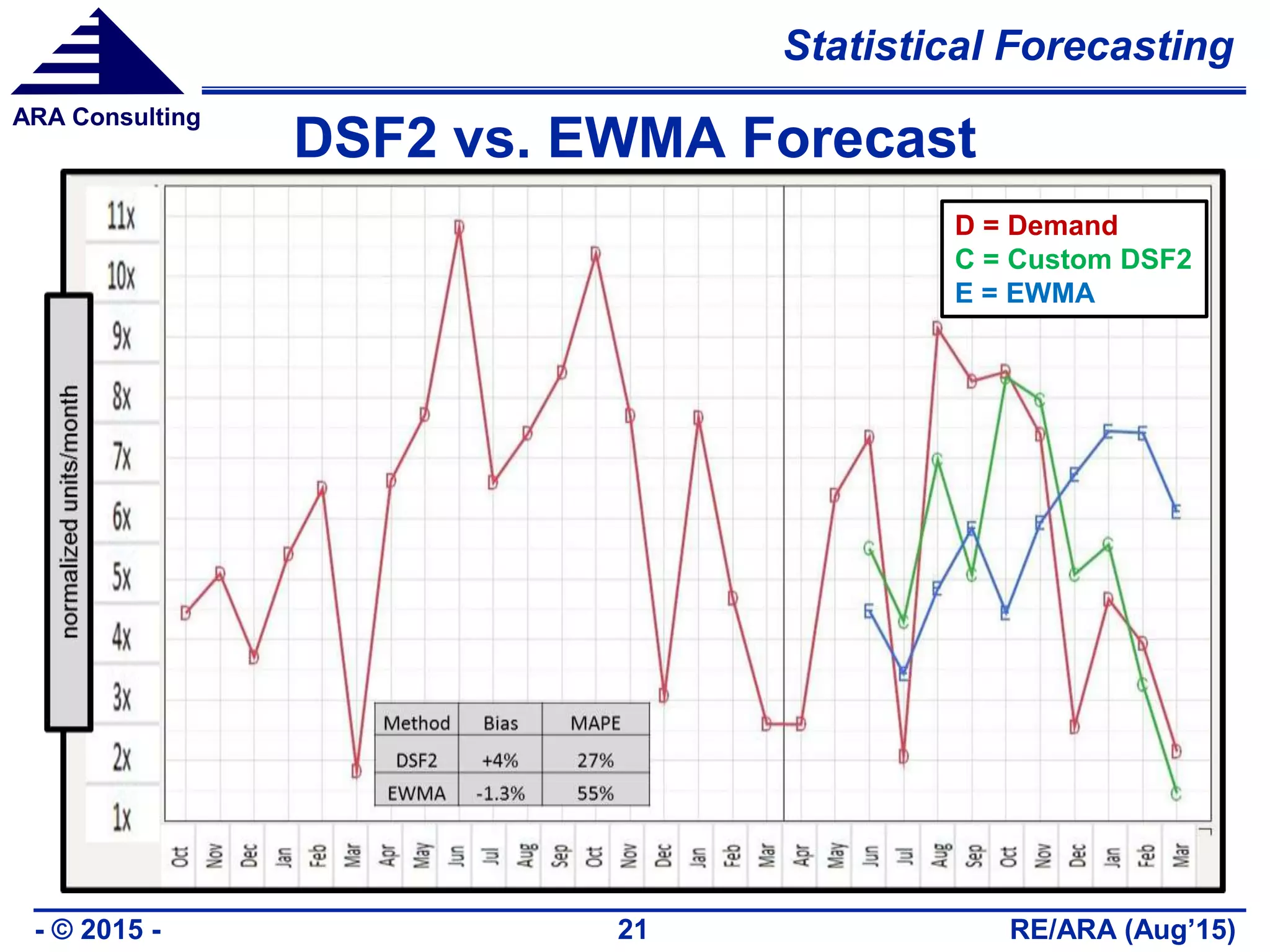 Semiconductor Industry Demand Forecasting Using Custom Models Ppt