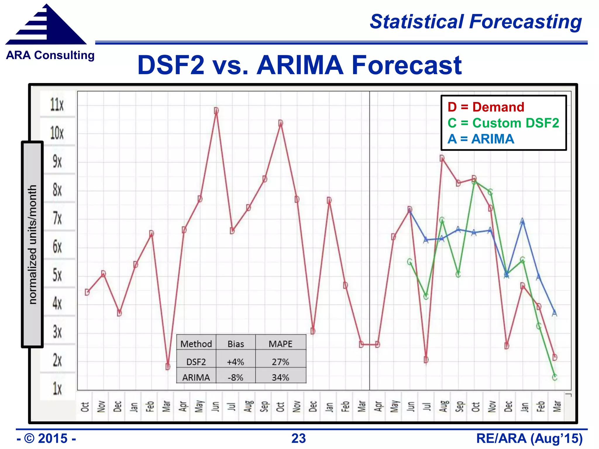 Semiconductor Industry Demand Forecasting Using Custom Models Ppt