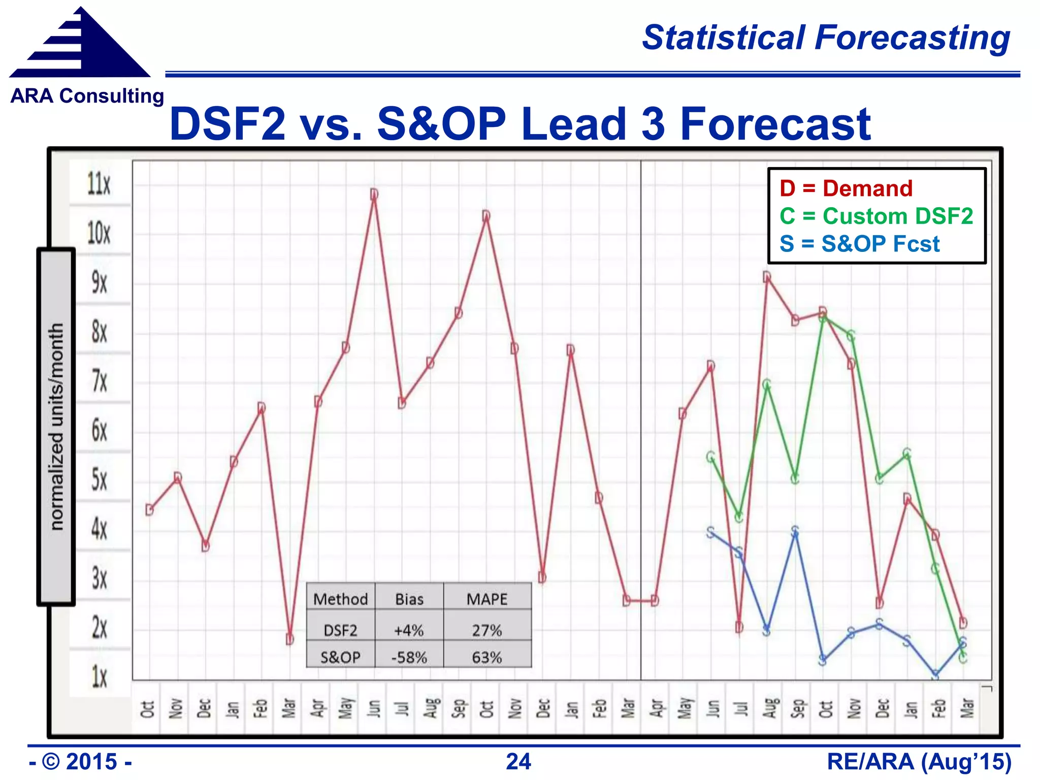 Semiconductor industry demand forecasting using custom models | PPTX