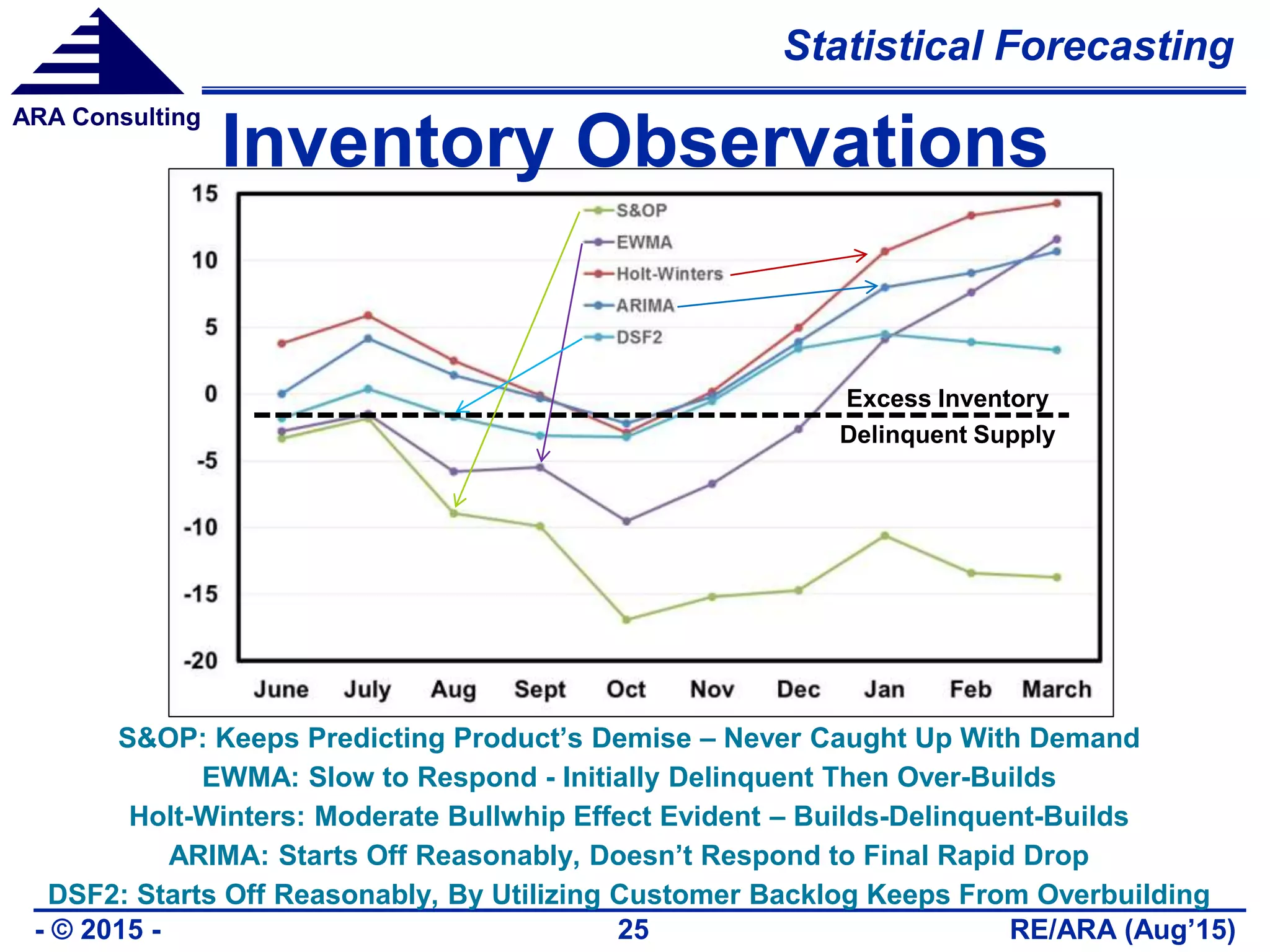 Semiconductor Industry Demand Forecasting Using Custom Models Ppt