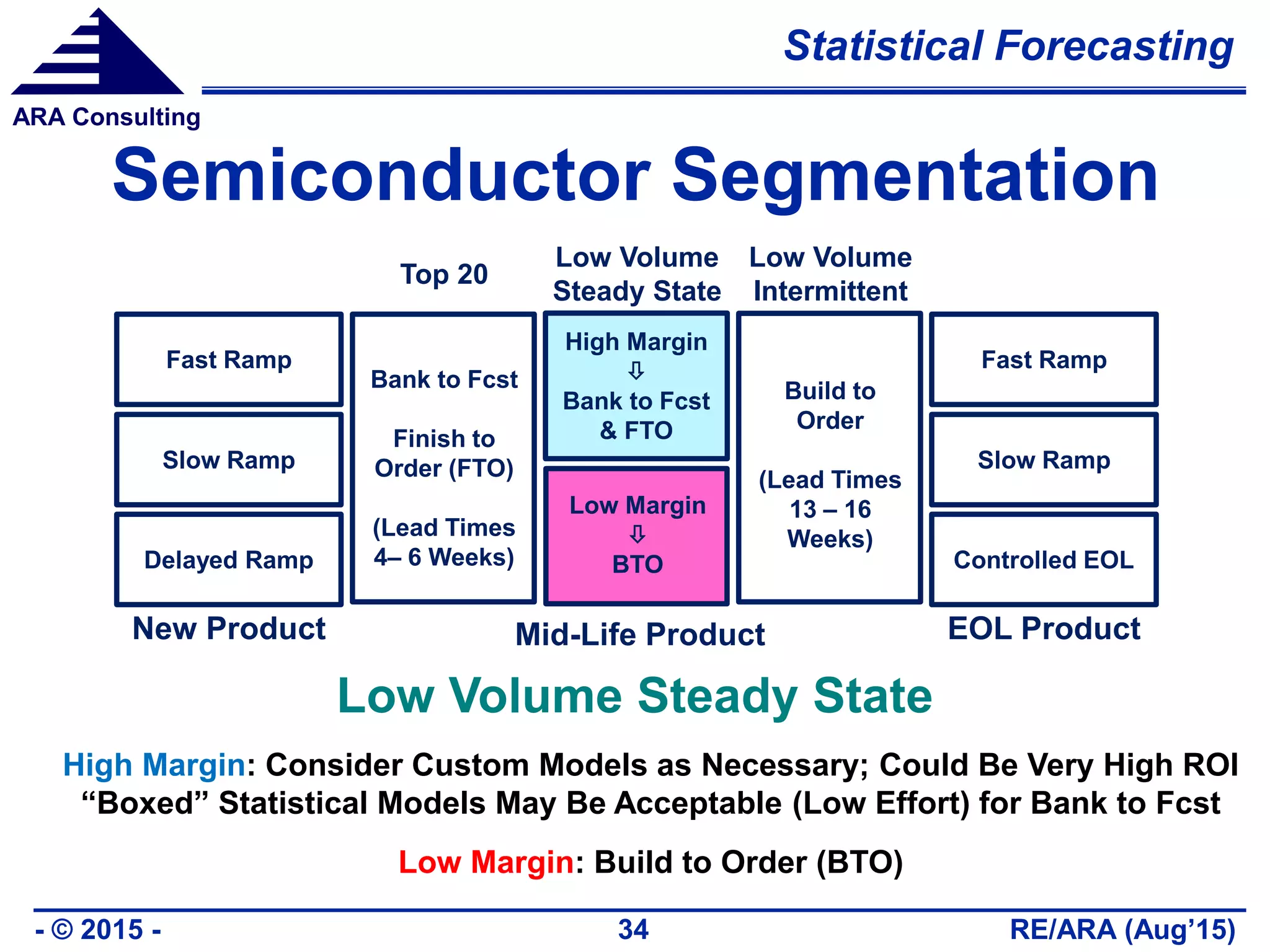 Semiconductor industry demand forecasting using custom models | PPTX