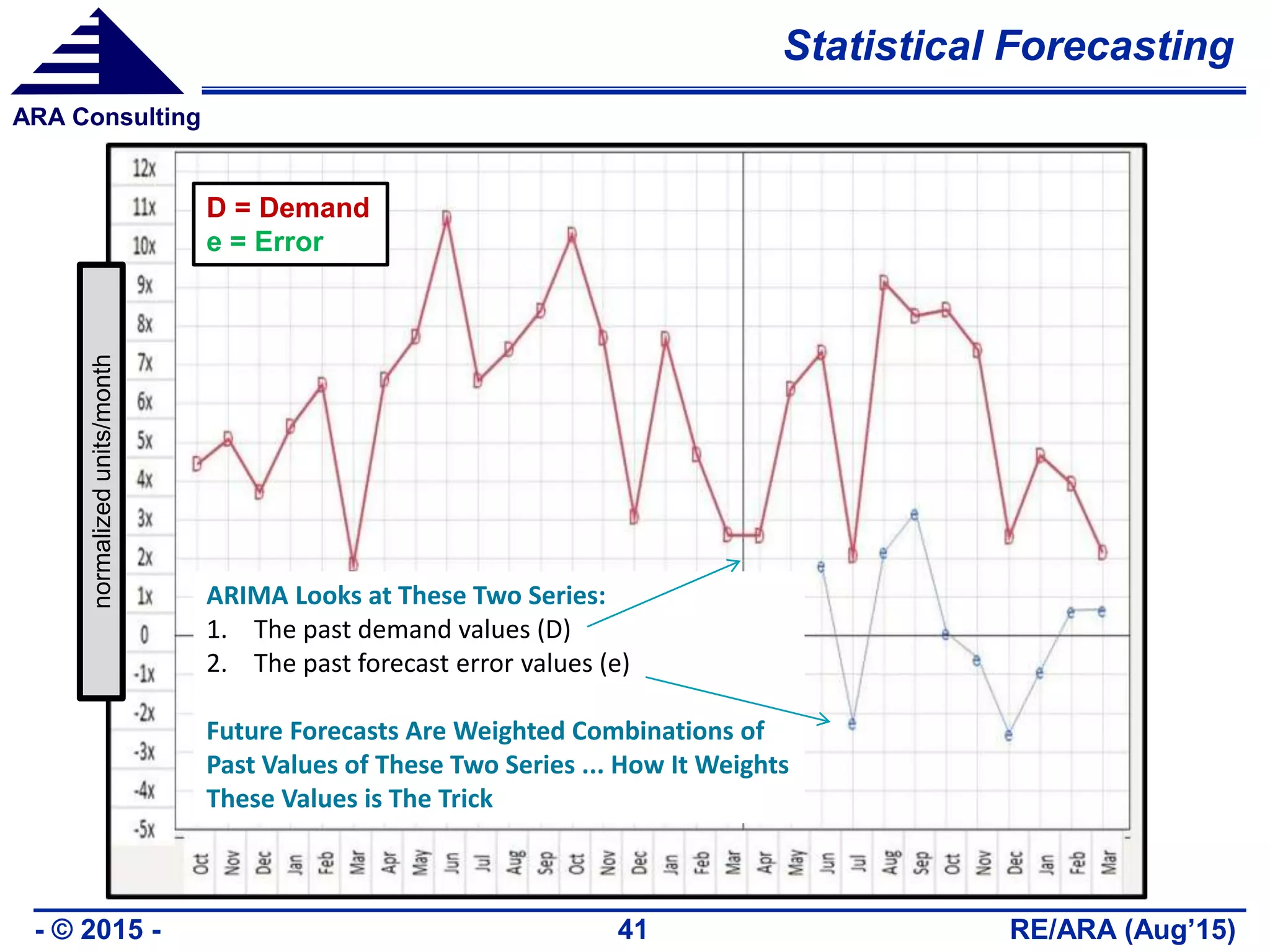 Semiconductor Industry Demand Forecasting Using Custom Models Ppt