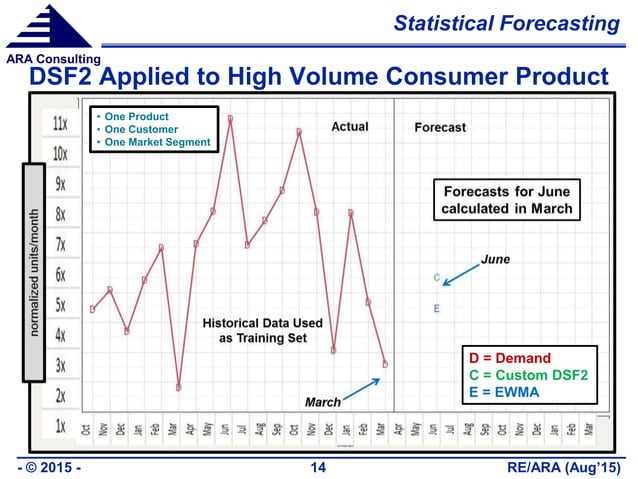 Semiconductor Industry Demand Forecasting Using Custom Models Ppt