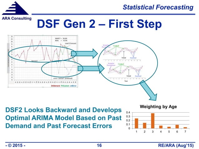 Semiconductor Industry Demand Forecasting Using Custom Models Ppt