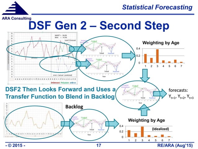 Semiconductor Industry Demand Forecasting Using Custom Models Ppt