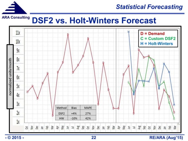 Semiconductor Industry Demand Forecasting Using Custom Models Ppt