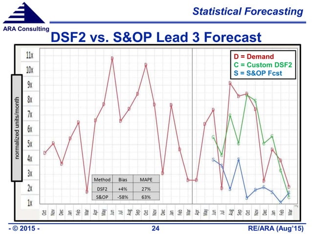Semiconductor Industry Demand Forecasting Using Custom Models Ppt