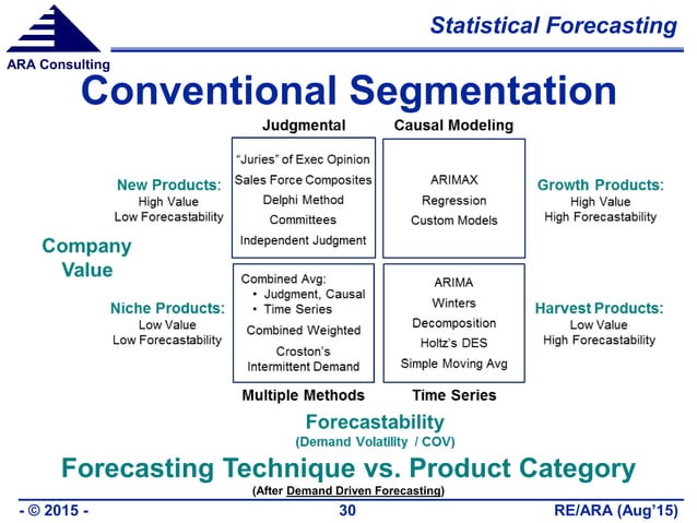 Semiconductor Industry Demand Forecasting Using Custom Models Ppt