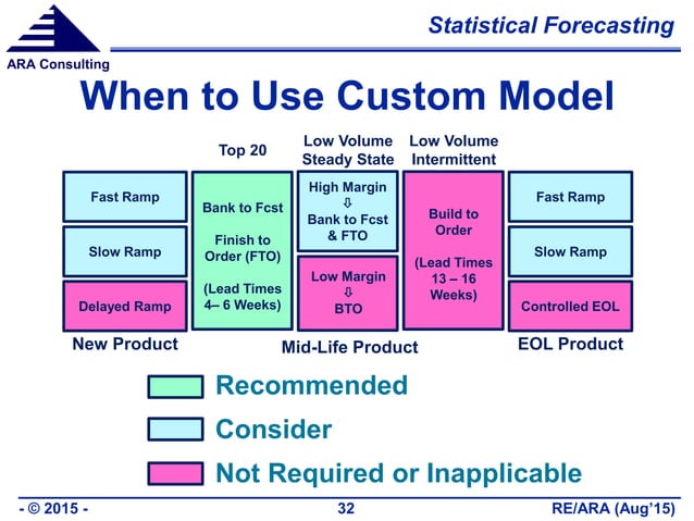 Semiconductor Industry Demand Forecasting Using Custom Models Ppt
