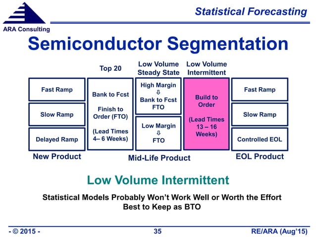 Semiconductor Industry Demand Forecasting Using Custom Models Ppt