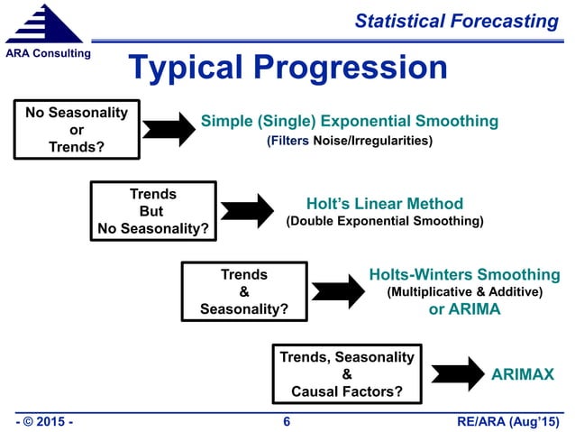 Semiconductor Industry Demand Forecasting Using Custom Models Ppt
