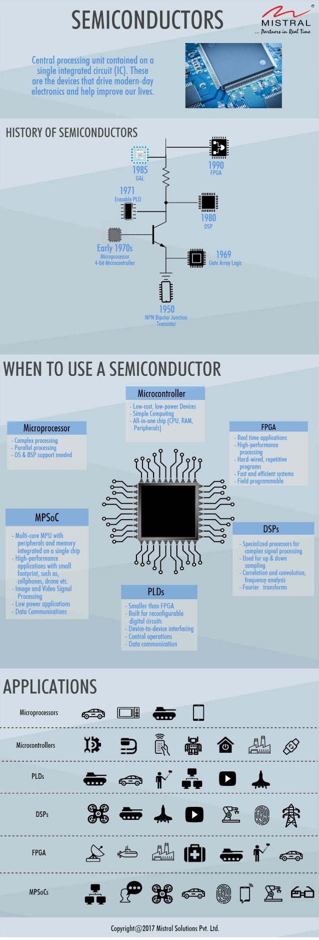 An infographic from Mistral explaining Semiconductors