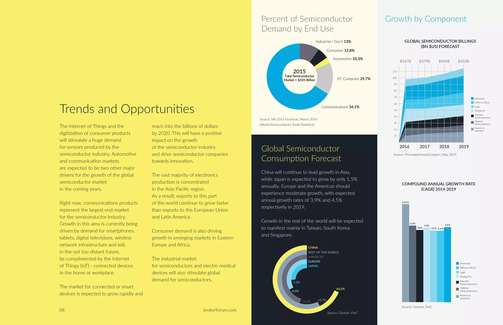 The worldwide semiconductor industry: Trends and opportunities 2016 | PDF