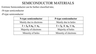 Semi conductor materials.pptx