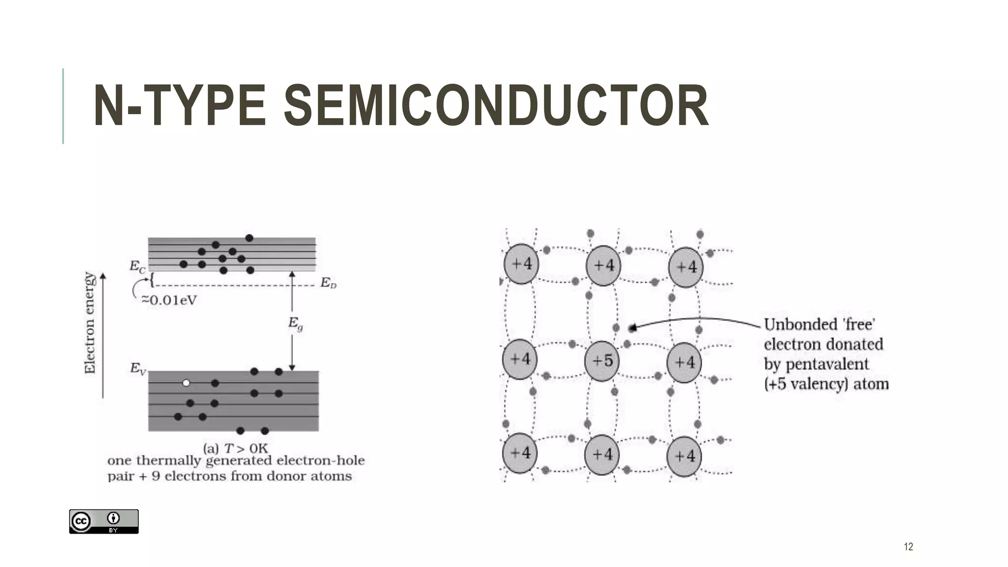 Introduction to Semiconductor Materials and devices | PPT