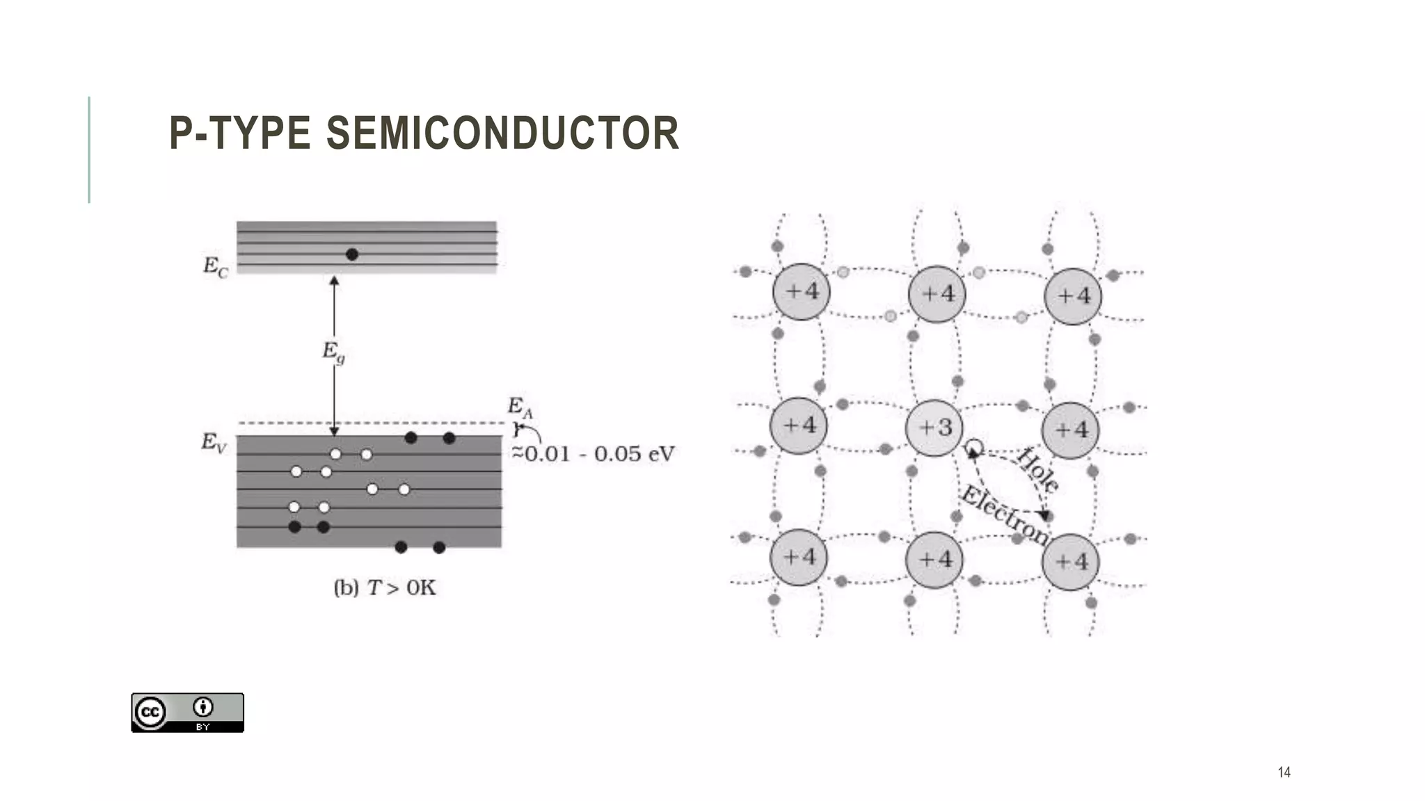 Introduction to Semiconductor Materials and devices | PPT